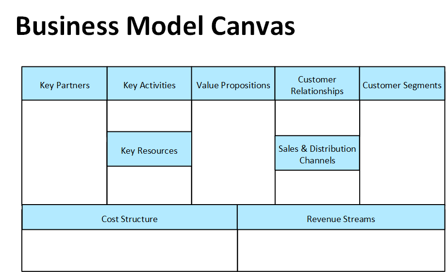 Business Architecture Modelling Basics - Why Change