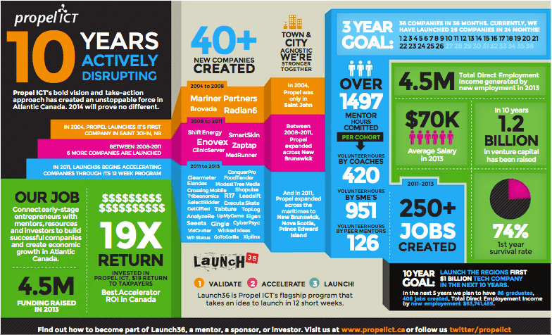 From An Idea to a Movement: Propel at 10 | Home