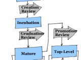 Development Process 2006 New Incubation Eclipsepedia