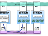 Understandingflatnetworking Openstack