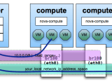 Understandingflatnetworking Openstack