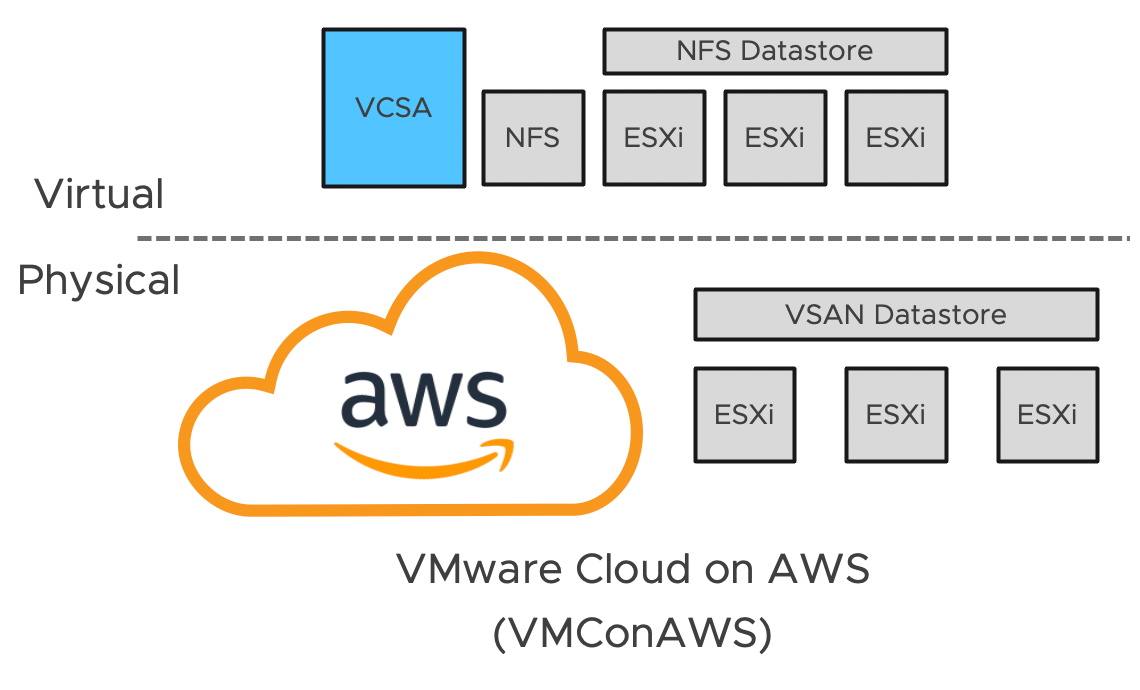 Automated Nested Lab Deployment on SDDC Part 1: VMware Cloud on AWS