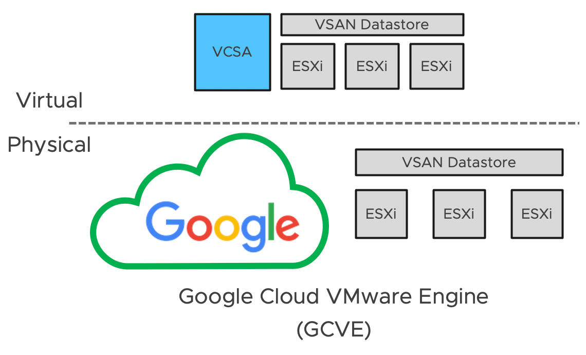 Automated Nested Lab Deployment on SDDC Part 3: Google VMware Cloud Engine