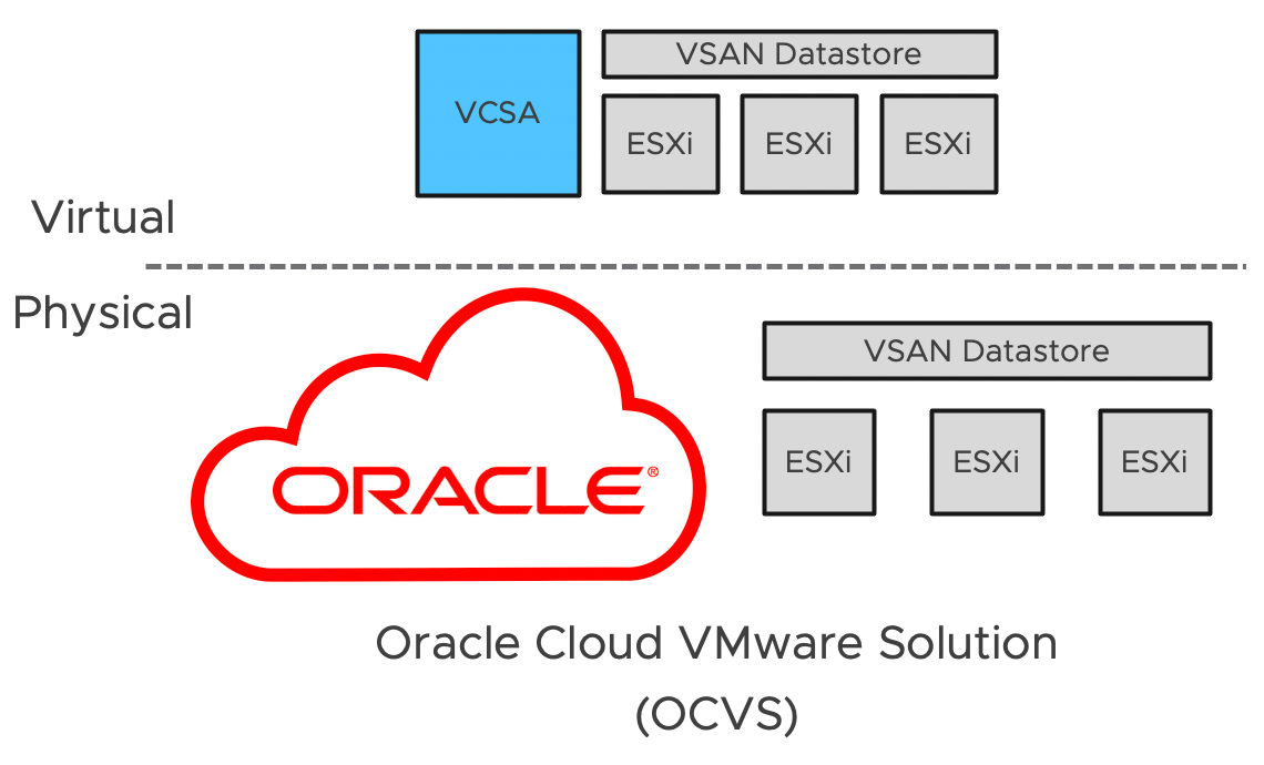 Automated Nested Lab Deployment on SDDC Part 4: Oracle Cloud VMware Solution