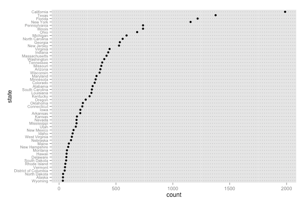 Revisiting Cleveland’s The Elements of Graphing Data in ggplot2 – Win Vector LLC