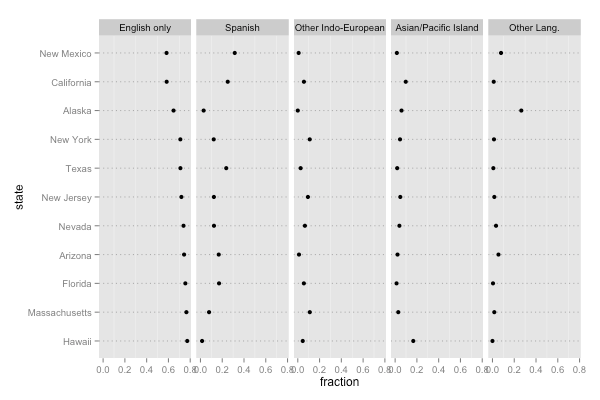 Revisiting Cleveland’s The Elements of Graphing Data in ggplot2 – Win Vector LLC