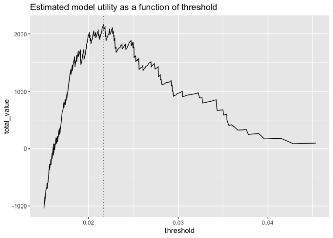 Squeezing the Most Utility from Your Models – Win Vector LLC