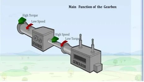 Wind Turbine Gearbox: Introduction - Windmills Tech