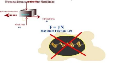 Wind Turbine Main Shaft Brake: Frictional Forces - Windmills Tech
