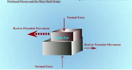 Wind Turbine Main Shaft Brake: Frictional Forces - Windmills Tech