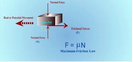 Wind Turbine Main Shaft Brake: Frictional Forces - Windmills Tech