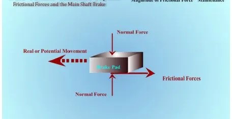 Wind Turbine Main Shaft Brake: Frictional Forces - Windmills Tech