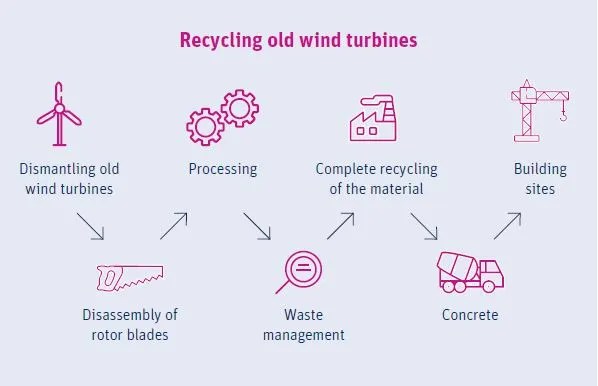 Can Wind Turbines Be Recycled? - Windmills Tech