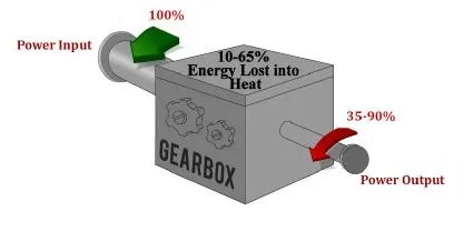 Wind Turbine Gearbox : Cooling - Windmills Tech