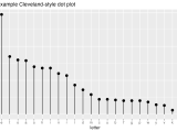 Plot A Cleveland Dot Plot Clevelanddotplot Wvplots
