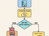 Why Drawing Out The Steps Builds Flowchart Thinking For Kids