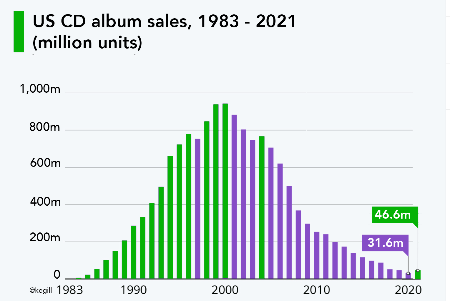 Recorded music goes digital - WiredPen