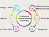 Machine Learning Infrastructure And Best Practices