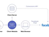 Benefits Of Conversions Api Essential Guide For Digital Marketers