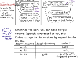 Http Caching Headers