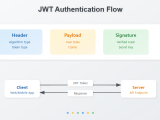 Backend Jwt를 활용한 인증 시스템 구현 가이드 Jwdevblog