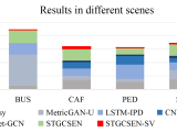 Fig 2 Dnsmos Results In Different Scenes Of Chime 3