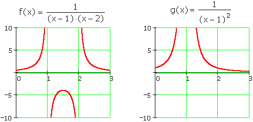 Inverse Rational Functions | Inverse Function