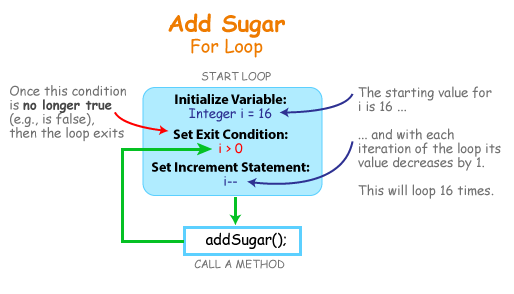 blog-ForLoop-tradForLoopFlow — Women Code Heroes