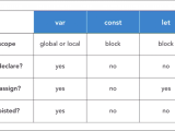 Difference Between Var Vs Let Vs Const In Javascript Tdz Devcript