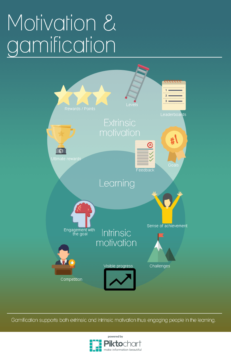 Motivation – Gamification in the Workplace