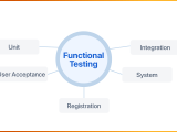 What Is Functional Testing Definition Types And Examples Worksheets