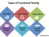 What Is Functional Testing Definition Types And Examples Worksheets
