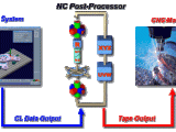 The Post Processors Role In Machining