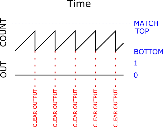 AVR Timer-based One Shot Explained | josh.com
