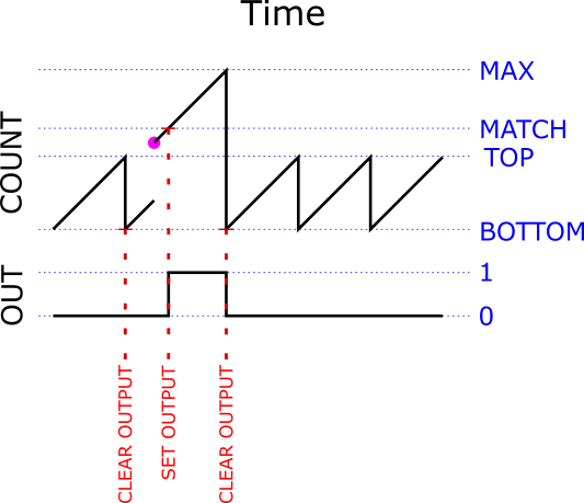 AVR Timer-based One Shot Explained | josh.com