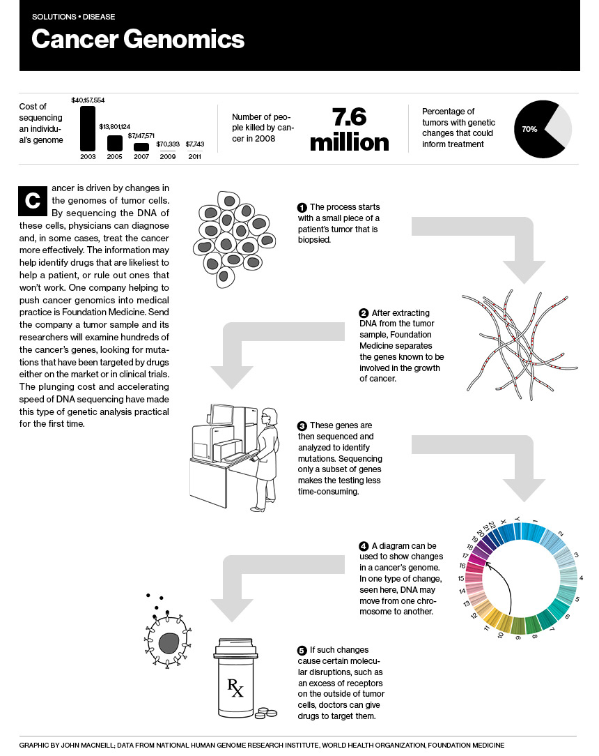 Cancer Genomics Mit Technology Review