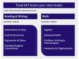 Sat Scores A Complete Guide Tutorchase