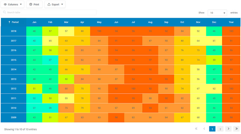 The Types Of Data Tables You Should Be Using On Your Website