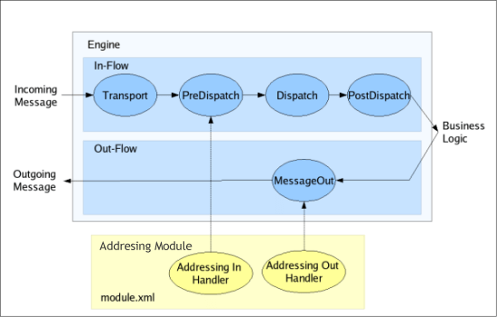 Axis2 Pillars : [ flows, phases, handlers, and modules ] – The Note Book