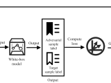 Adversarial Attacks