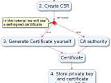 Create Certificates With Openssl Wstutorial