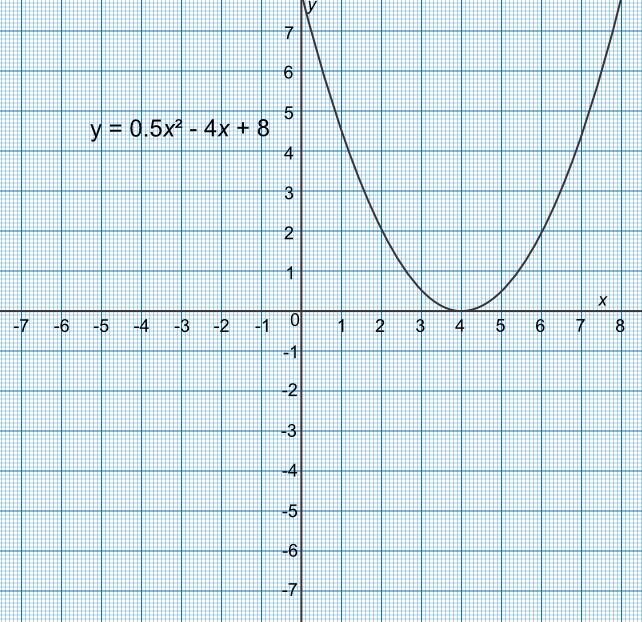 How To Write The Quadratic Equation From A Graph - Tessshebaylo