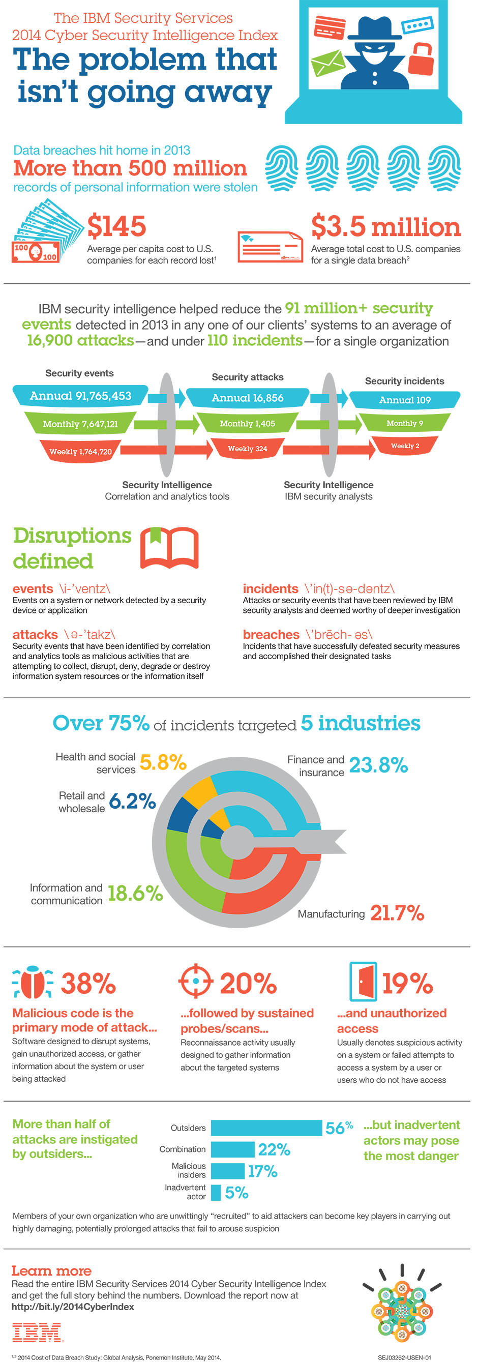 2014 IBM Cyber Security Intelligence Infographic – Carmelo Walsh