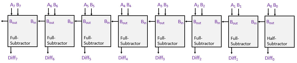 Block Diagram Of 2 Bit Binary Subtractor Wiring Draw