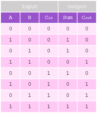 Full Adder Logic Circuit And Truth Table - Circuit Diagram
