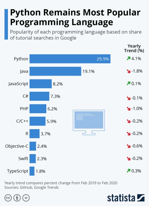 Top Reasons to Choose Python Programming For Development