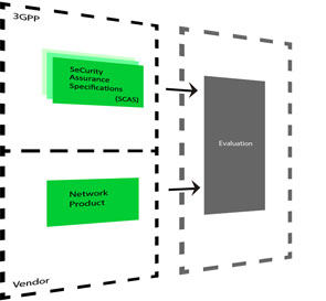 (SCAS) SeCurity Assurance Specifications | ytd2525