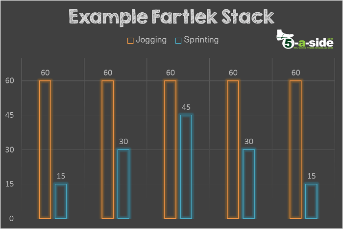 How Fartlek Training Will get you Super Fit | 5-a-side.com