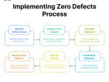 Zero Defects Concept Mastering Quality Excellence In Business