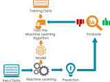 Building The Machine Learning Infrastructure 7wdata